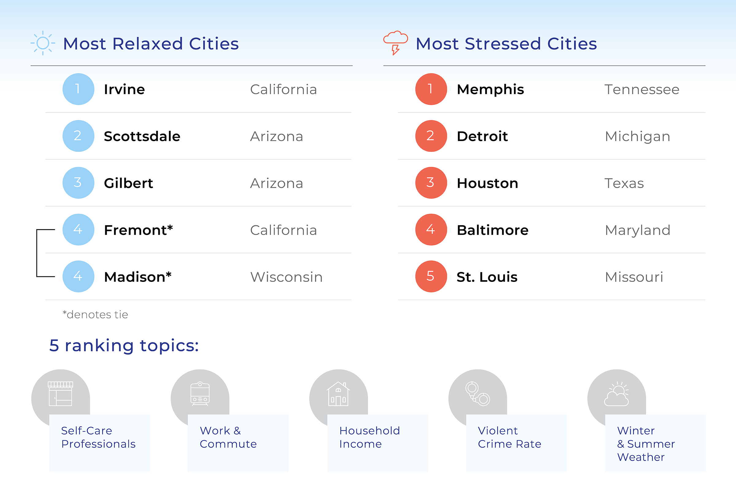 The Hardest-Working and Most Laid-Back Cities in America ...